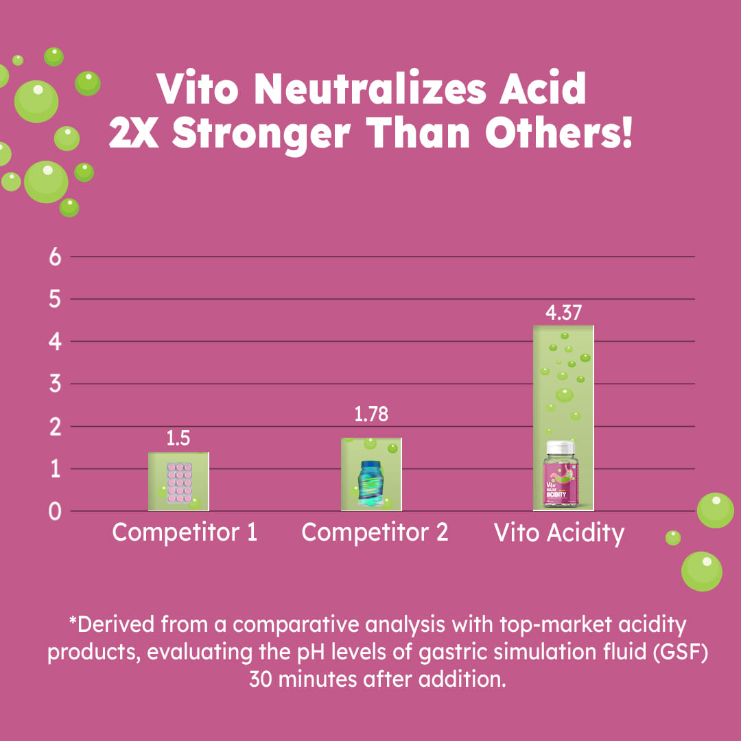 VITO Relief Acidity chewable tablets help to alleviate the symptoms of ...