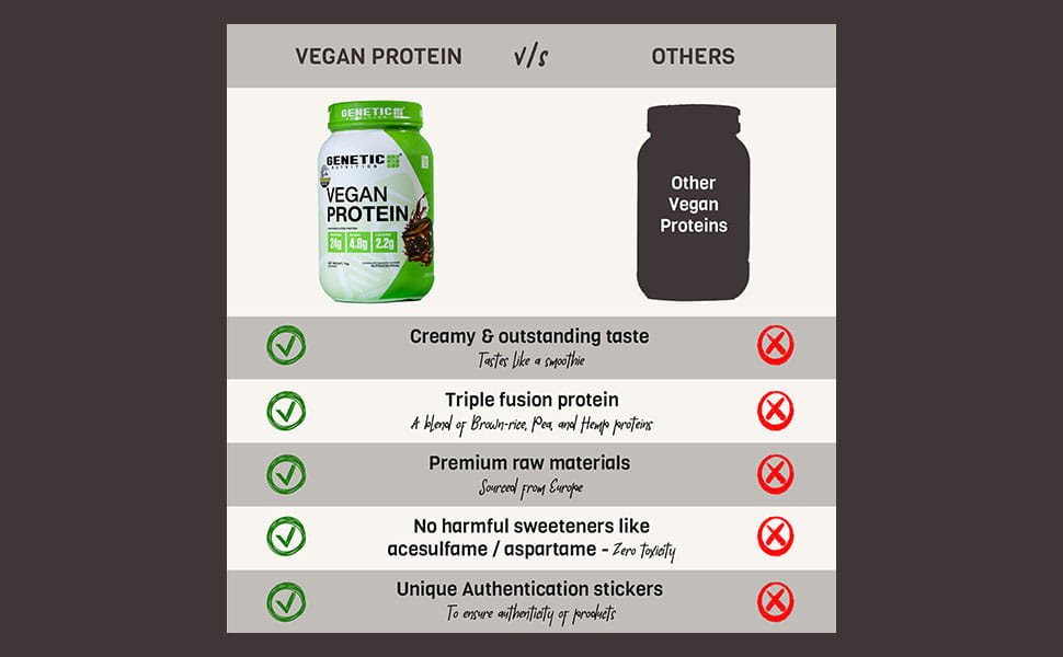 Genetic Nutrition Vegan Protein Supplement Powder - Chocolate, 1 KG (2 ...